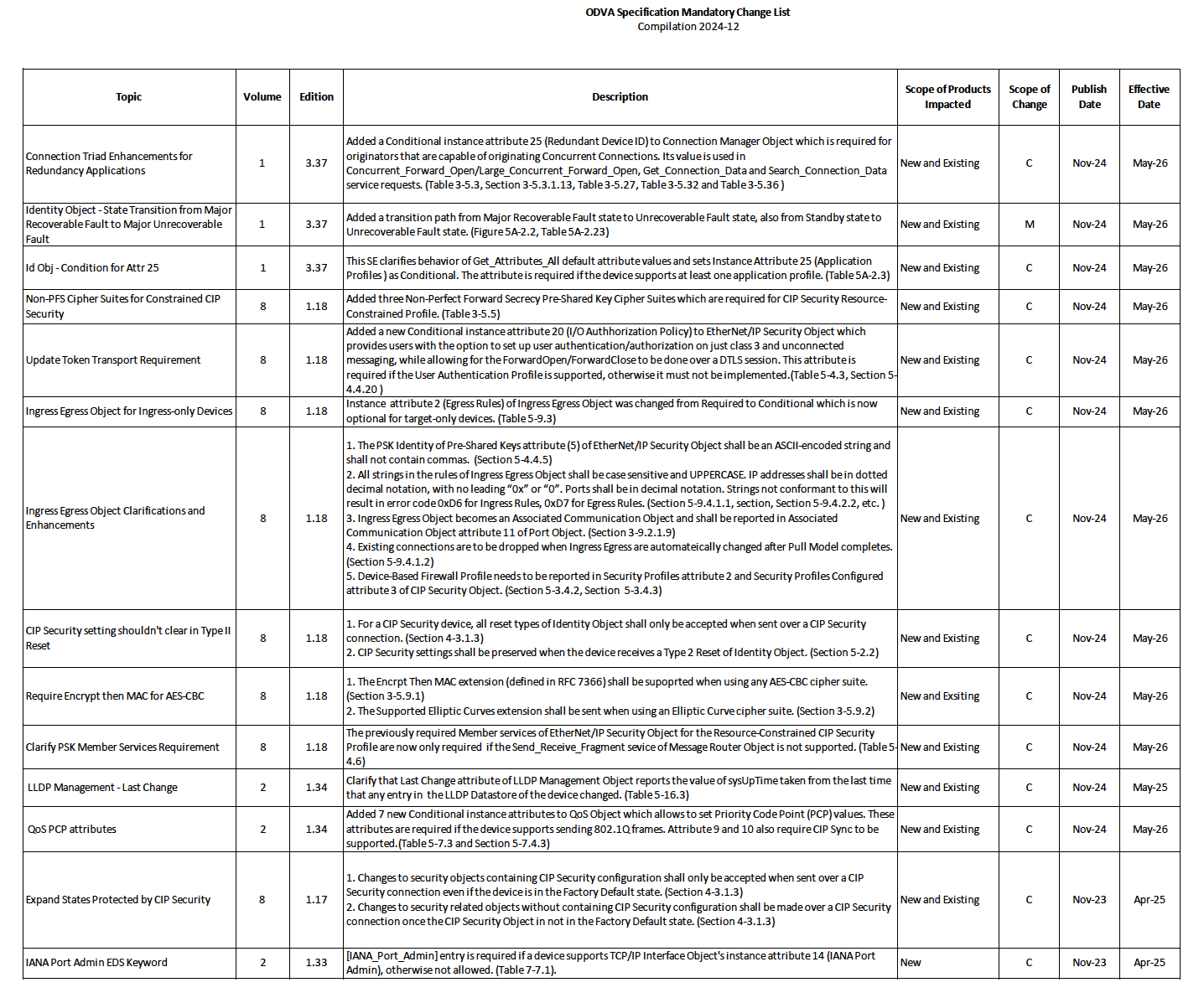 Test Services | ODVA Technologies | ODVA Vendors