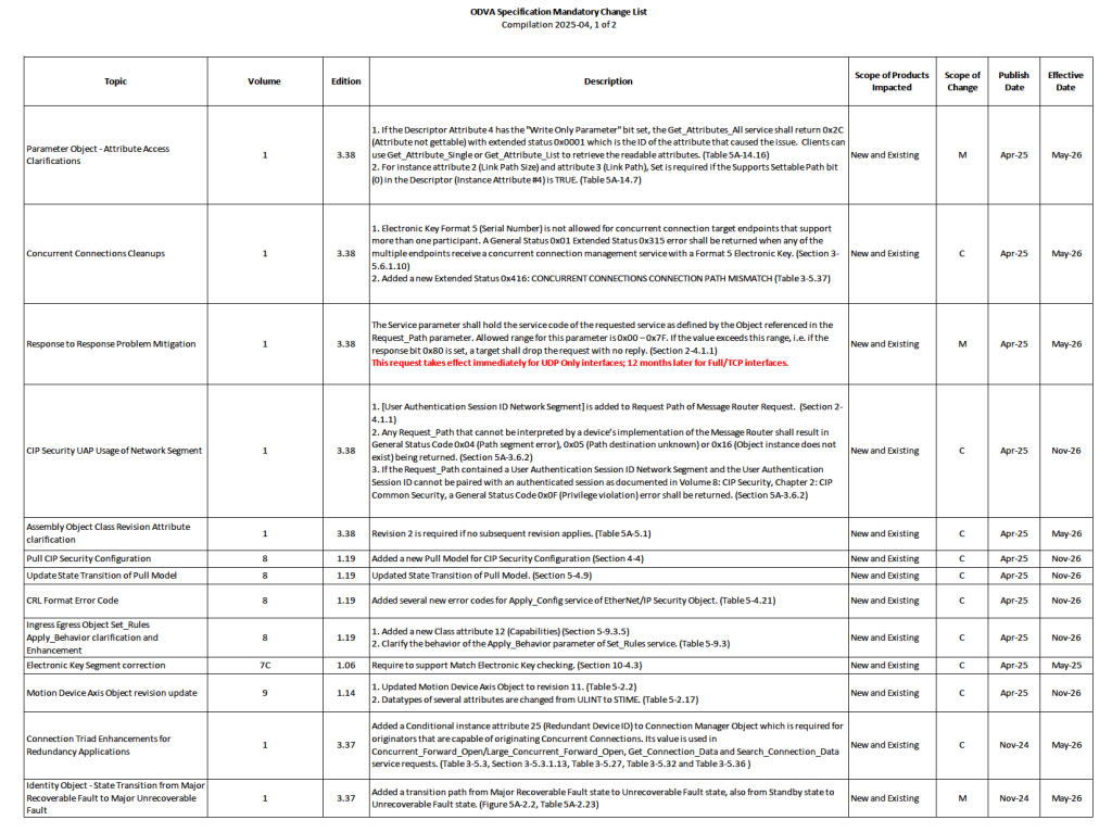 Test Services | ODVA Technologies | ODVA Vendors